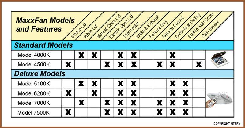 Purchase MAXXFAN 7000K - 12v Deluxe FAN vent w/ 12" Blade - Rain Shield ...